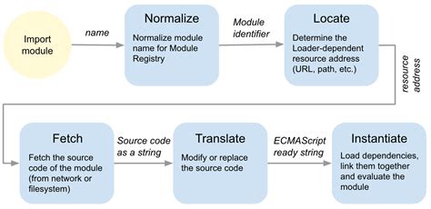 Module Loaders Master The Pipeline