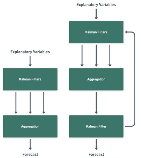 Figure 1 From Adaptive Time Series Forecasting With Markovian Variance