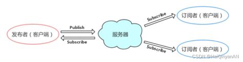 mqtt介绍以及应用（远程控制led灯亮灭以及上报温湿度） csdn 用mqtt服务实现大棚远程管理 csdn博客