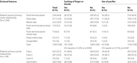 Distribution And Prevalence Of Occlusal Features By Oral Habits In The