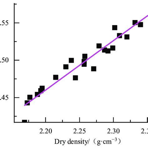 correlation curve of fractal dimension and dry density download