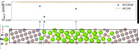 Color Online Relaxed Dft Model Of The Al130 Interface Constructed Download Scientific