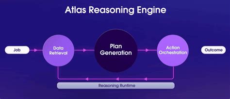 How Does Agentforce Work
