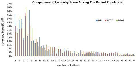 Comparison Of Symmetry Score Among The Patient Population Download