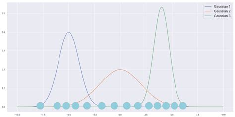 13 Soft Clustering And Gaussian Mixture Models Deep Learning Bible