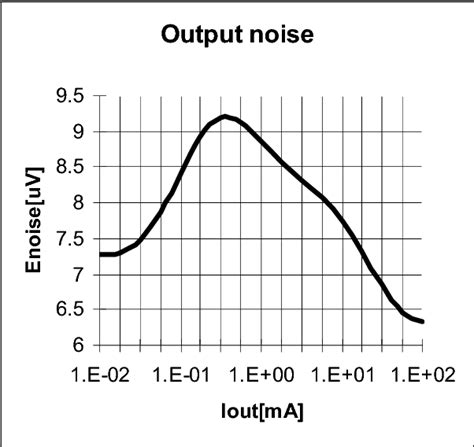 Figure From Ultra Low Noise Low Power LDO Design Semantic Scholar