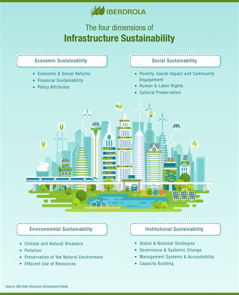 What Is Sustainable Infrastructure Development And Examples Iberdrola
