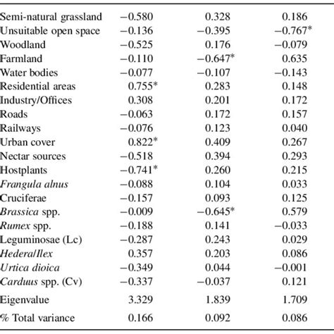 Principal Components Analysis Of Habitat And Hostplant Variables For