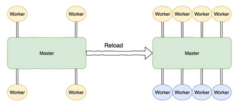为什么 Nginx 的 Reload 不是热加载？ Apache Apisix® Cloud Native Api Gateway And Ai Gateway