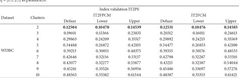 Table 1 From An Extension Of The Fuzzy Possibilistic Clustering Algorithm Using Type 2 Fuzzy
