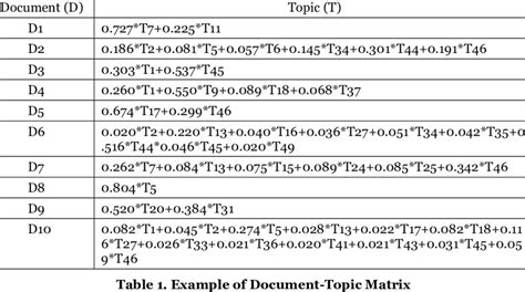 Examples Of Document Topic Matrix Download Scientific Diagram