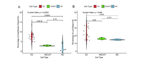 The Coverage Of Genomic Copy Number Variations Cnv Regions In Three Download Scientific