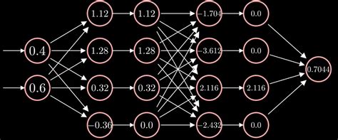 神经网络 前向传播forward Propagation网络模型里面怎么在forword前向传播函数里面传两个输入 Csdn博客