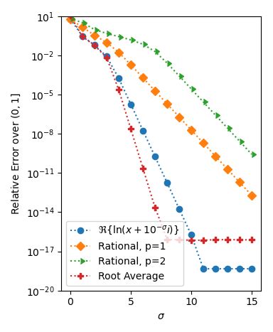 Relative L Distance Between The Natural Logarithm And A