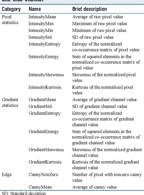 Table 1 From A Methodology For Texture Feature Based Quality Assessment