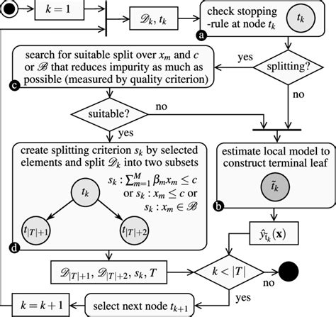 Recursive Splitting Process Of A Construction Algorithm To Create An