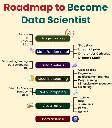 Road Map Data Science Roadmap Map