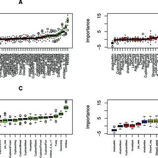 A Variable Importance The Loss Of Accuracy Of Classification As Download Scientific Diagram