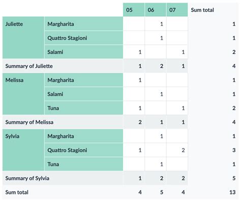 What Is A Pivot Table And How To Create It Complete 2022 Guide Lumeer