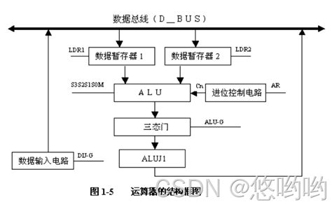 【计算机组成原理】实验1：运算器 计算机组成原理实验 csdn博客
