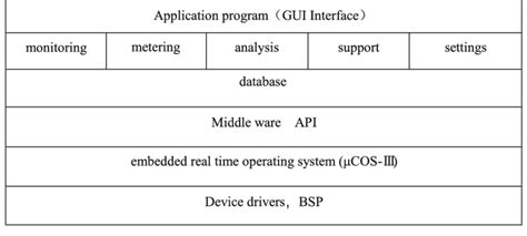System Software Architecture Download Scientific Diagram