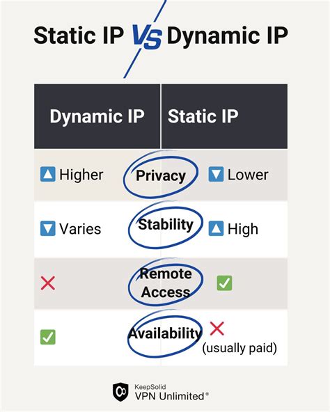 Can You Use The Same Ip Address Every Time You Connect To A Vpn Usually Keepsolid Vpn Unlimited