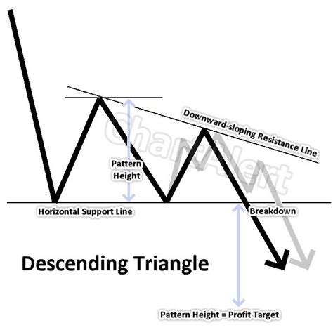 Descending Triangle Classical Chart Pattern A Traders Guide To