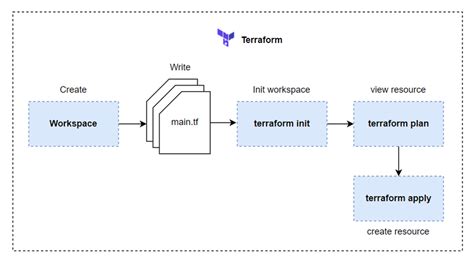Terraform Series Bài 2 Life Cycle Của Một Resource Trong Terraform Ai Design Thiết Kế