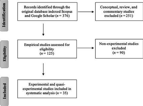The Flow Chart For Identification Of Sources For The Review Download Scientific Diagram