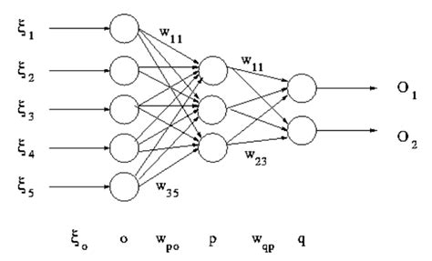 Feed Forward Network With Inputs Hidden Neurons Output Neuron Download Scientific