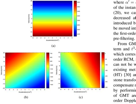 Doppler Frequency Of Gmt With An Unknown Curve Motion A Doppler