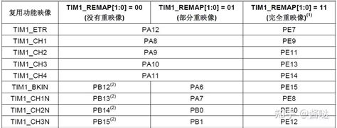 Stm32外设gpio的配置和应用 知乎 Stm32外设gpio的配置和应用 知乎