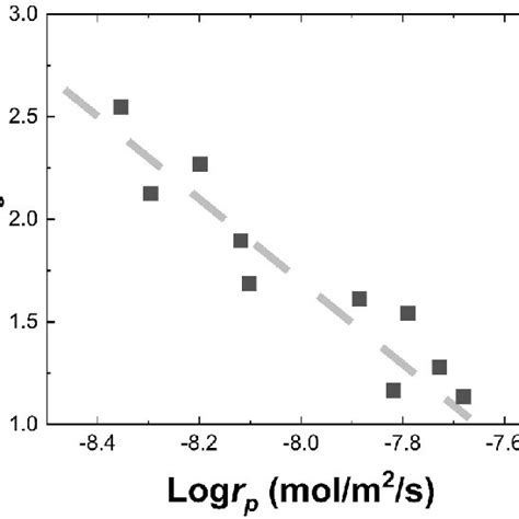 Strontium Distribution Coefficient D Sr Aragonite As A Function Of