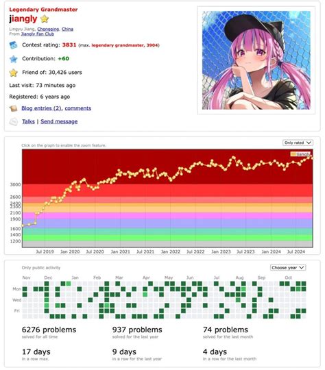 Jaskaran Singh On Linkedin Many New Coders When They Try Upsolving