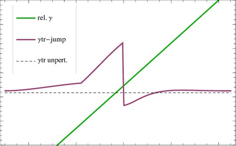 Unperturbed And Perturbed γ T And Relativistic γ As A Function Of Time