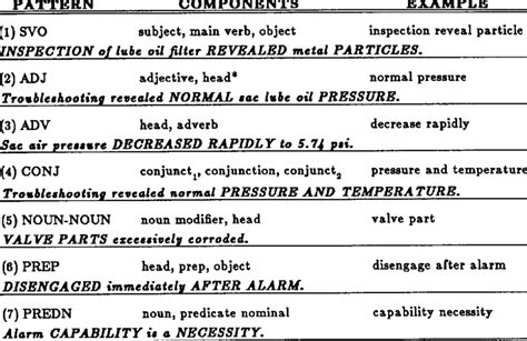Selectional Patterns Download Table