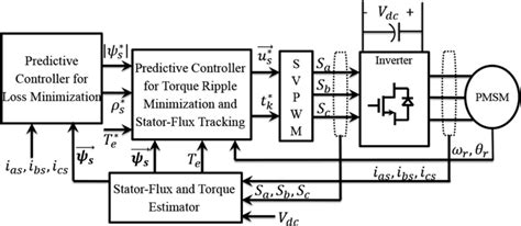 Block Diagram Of The Proposed Predictive Control System Download Scientific Diagram