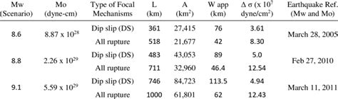 The Relations Between Mw Mo L A And Δσ By The Scaling Law Relations Download Scientific