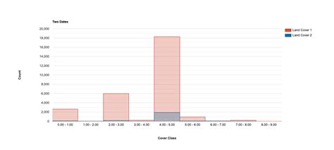 Scale Google Earth Engine Scaling Behavior Of Discrete Vs Continuous Image Data Geographic