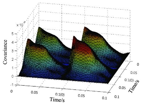 Covariance Matrix Of The Measured Responses Download Scientific Diagram
