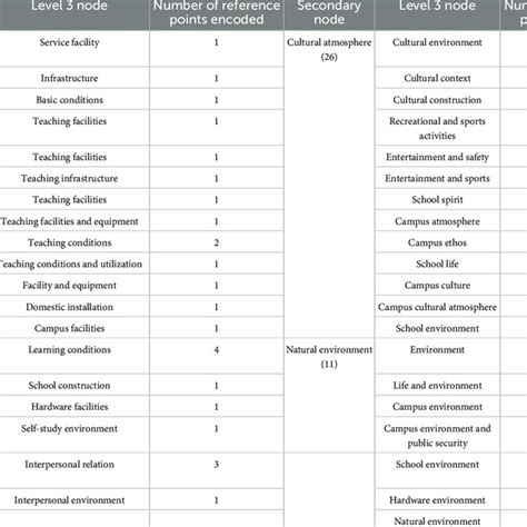 Nodes And Coding Reference Points In Teaching Quality Download