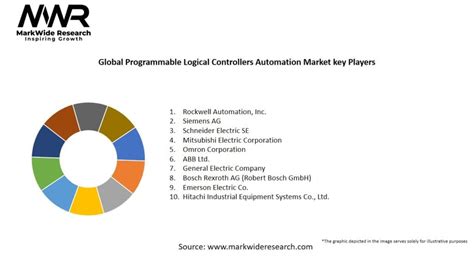 Global Programmable Logical Controllers Automation Market Analysis Industry Size Share