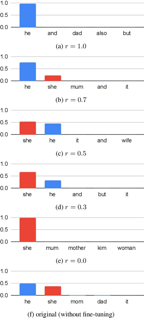 Comparing Intrinsic Gender Bias Evaluation Measures Without Using Human Annotated Examples