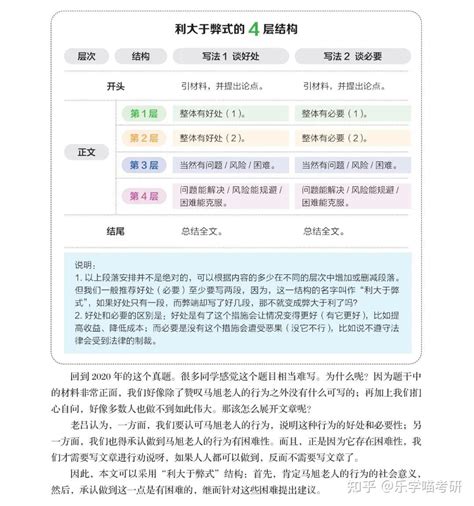 管综 经综写作必背模板背会保底 知乎