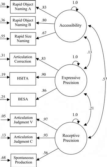 Quantifying Phonological Representation Abilities In Spanish Speaking