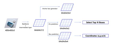 Object Detection 2 Stage Detectors