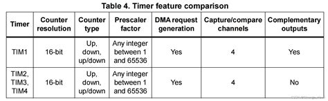 Hal库—定时器timer使用及pwmhal 定时器 Csdn博客