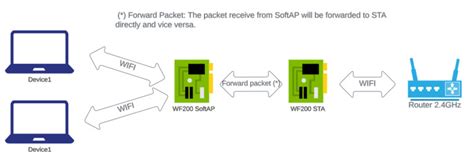 Wf200 Send Ethernet Frame To Sta Interface With The Source Mac Different From The Stas Mac Wf200 Send Ethernet Frame To Sta Interface With The Source Mac Different From The Stas Mac