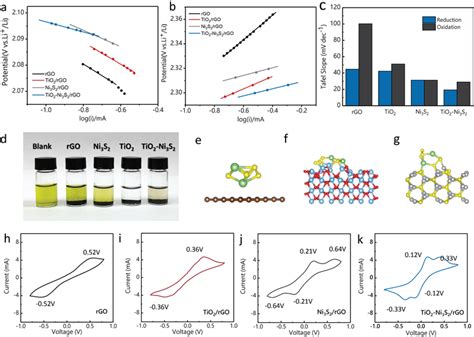 Electrochemical Kinetics Characterization Tafel Plots Calculated From Download Scientific