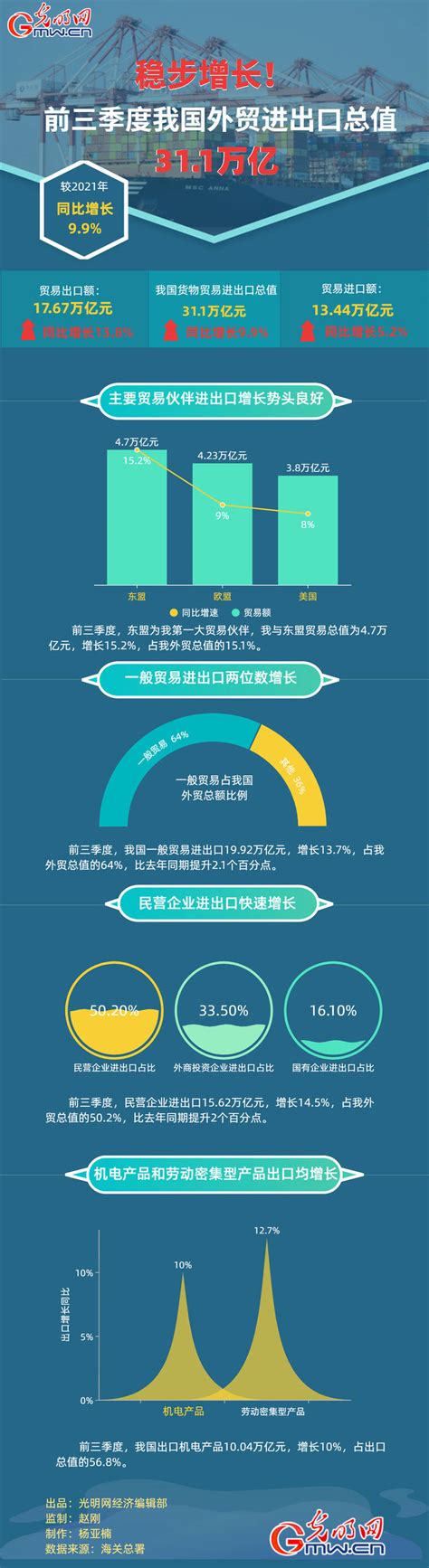 数据图解丨稳步增长！前三季度我国外贸进出口总之311万亿元官方：前三季度gdp同比增长30总值杨亚楠